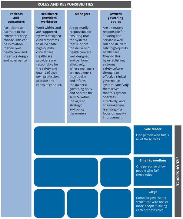Safety and quality roles and responsibilities | Australian Commission on Safety and Quality in ...